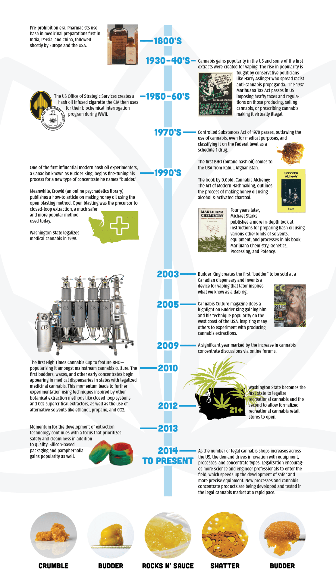 A Brief History of Cannabis Concentrates - Dockside Cannabis